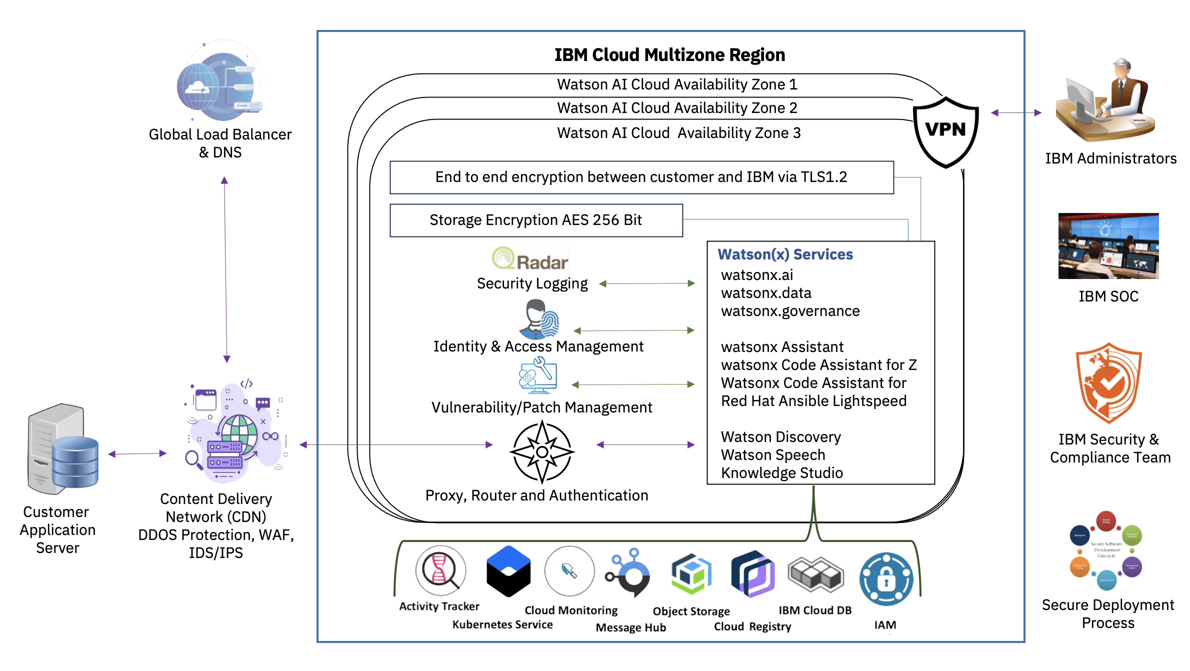 Strengthen Your Ai Data Privacy And Security With Watsonx On Ibm Cloud